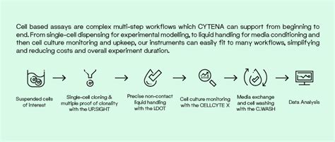Cell Based Assays Cytena