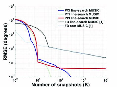 doa estimation rmses versus snr for φ 1 15 φ 2 20 n 19
