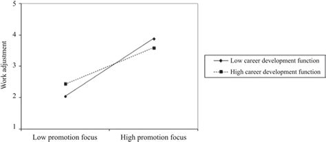 Moderating Effect Of Career Development Function On The Relationship Download Scientific