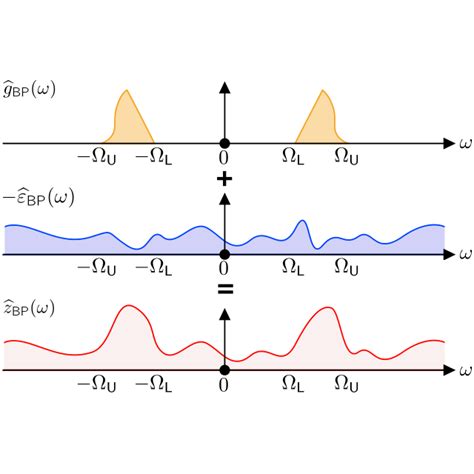 the fourier domain representation of a modulo signal the sum of a