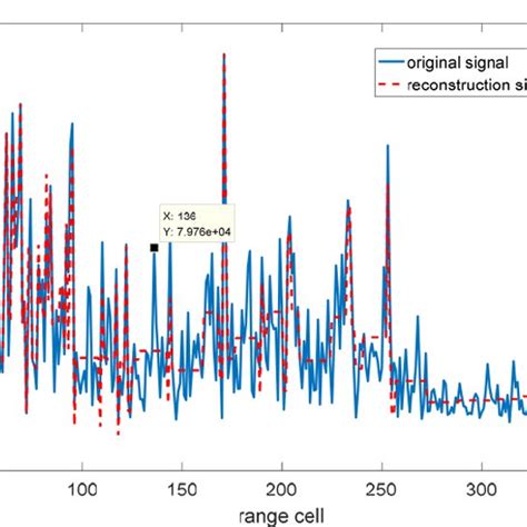 Radar Echo Signal With Blue Solid Lines And Wavelet‐transform