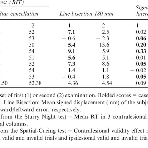 temporal dynamics in the different measures of spatial asymmetry
