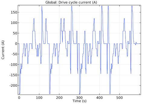 Fueling Up For Autonomous Driving With Optimized Battery Designs Comsol Blog