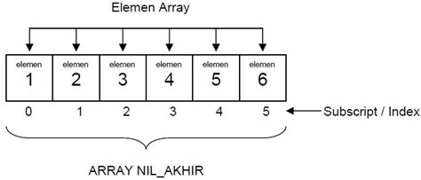 Array Satu Dimensi Dalam C Agimnid