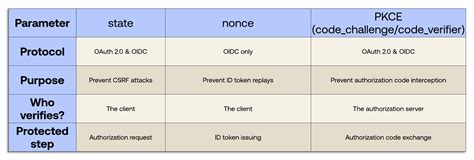 Demystifying Oauth Security State Vs Nonce Vs Pkce