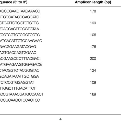 Primer Sequences And Amplification Efficiency Of Candidate Reference Download Table