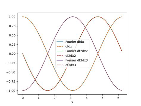 fourier differentiation — neuraloperator 1 0 2 documentation