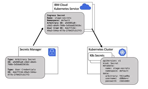 利用 Ibm Cloud Kubernetes 服务和 Secrets Manager 释放 Terraform For Kubernetes