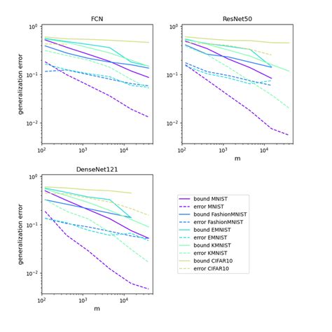 learning curves compared by dataset for three architectures solid