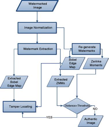 The Flowchart Of The Proposed Authentication System Download Scientific Diagram