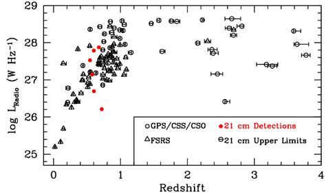 Radio Luminosity Versus Redshift For Rfi Free Sources We Use The Download Scientific Diagram