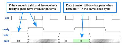 how the axi style ready valid handshake works vhdlwhiz