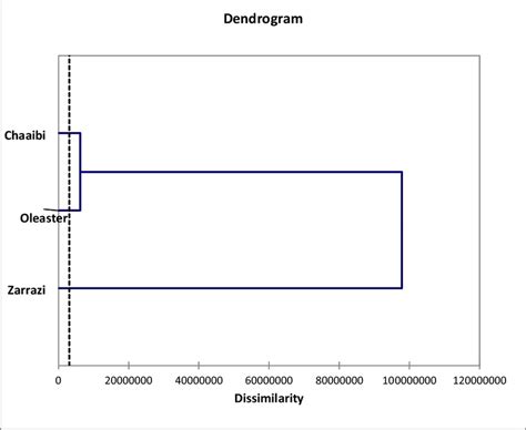 dendrogram of all collected data obtained using euclidean distance