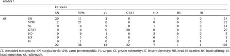 Table V From Classification Of Proximal Humerus Fractures According To Pattern Recognition Is