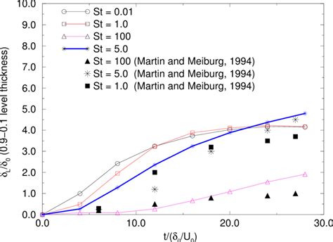 1 Evolution Of The 09 01 Particle Concentration Level Thickness For Download Scientific