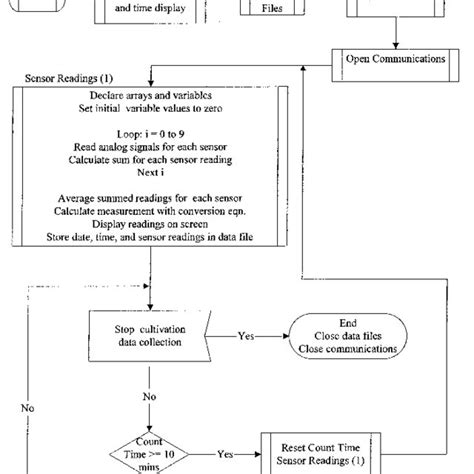 structure of the visual basic program used to monitor and control the