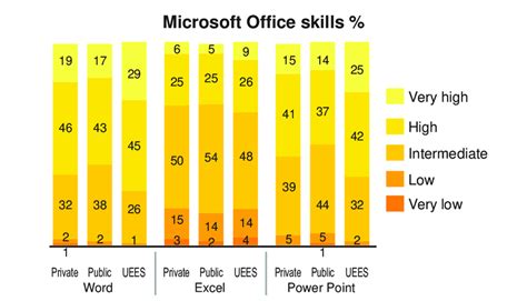 Skill Level Across The Microsoft Applications Of Word Power Point And Download Scientific