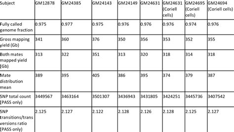 Complete Genomics Wgs Summary Metrics Download Scientific Diagram
