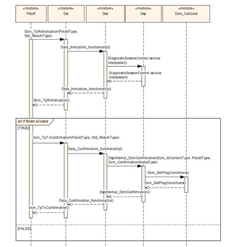 Sherif Ismail On Linkedin Morningtopic Automotive Classic Autosar Diagnostics Bootloader