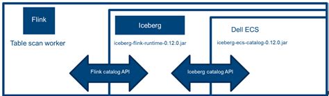 Access Configuration Dell Ecs Data Lake With Apache Iceberg Dell