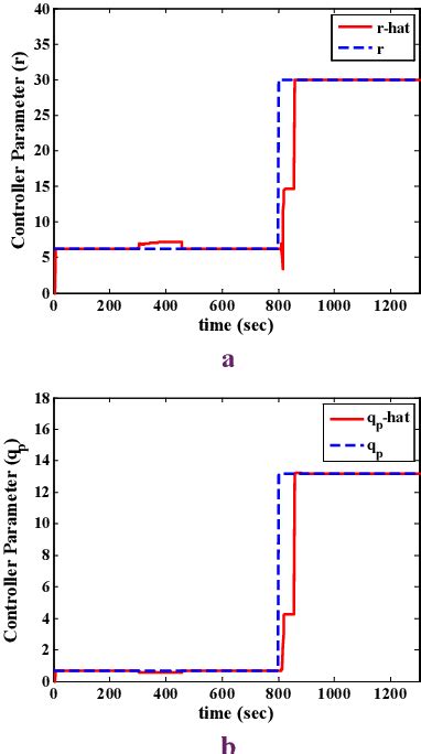 Figure 4 From Adaptive Tuning Of Model Predictive Control Parameters