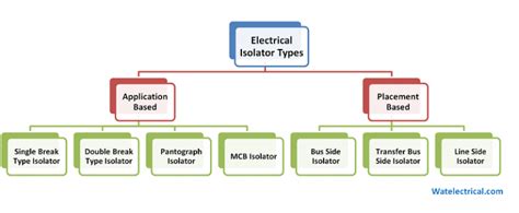 Electrical Isolator Types Working And Its Applications