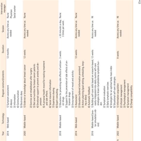 Description Of The Interventions N10 Download Scientific Diagram