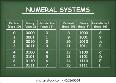 Hexadecimal Decimal Binary Bases On Green Stock Vector Royalty Free Shutterstock
