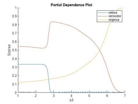 PlotPartialDependence Create Partial Dependence Plot PDP And Individual Conditional