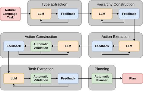 nl2plan robust llm driven planning from minimal text descriptions ai