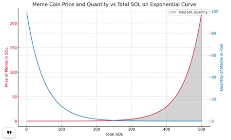 Solana 链 Pump Fun 及联合曲线 Bonding Curve 介绍