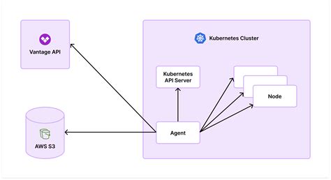 github vantage sh helm charts helm chart for deploying the vantage