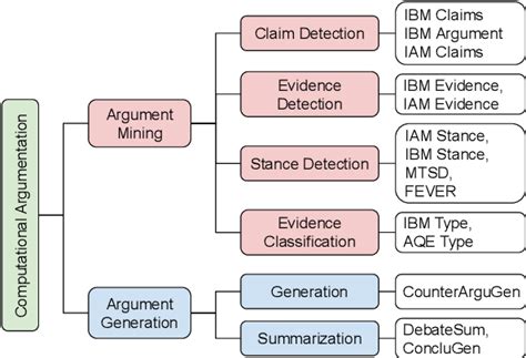 Figure 1 From Exploring The Potential Of Large Language Models In Computational Argumentation