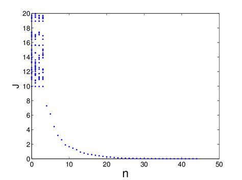 Convergence Results Evolution Of The Functional J During The Download Scientific Diagram