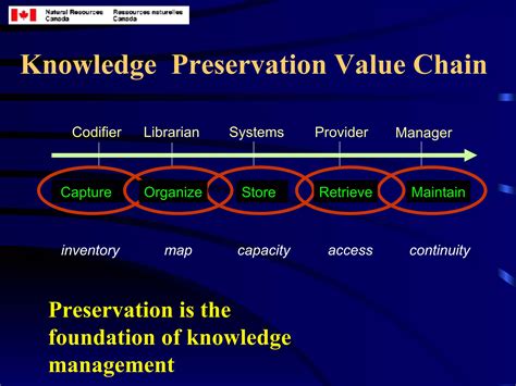 Knowledge Management Value Chains Ppt