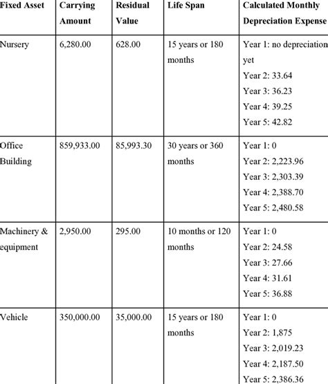 Monthly Depreciation Expense For Fixed Assets Download Scientific Diagram