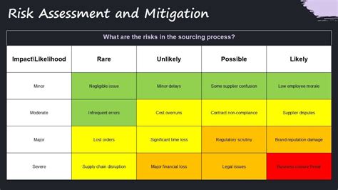 Streamlined Sourcing Process Flow Chart PowerPoint Template PPT H