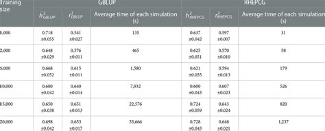 Comparison Of The Estimated Heritability Predictive Accuracy And Download Scientific Diagram