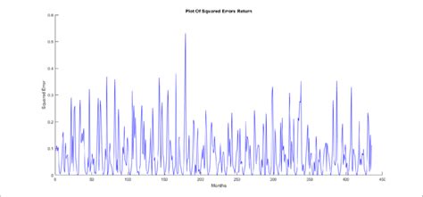 Plot Of Squared Errors Return Download Scientific Diagram