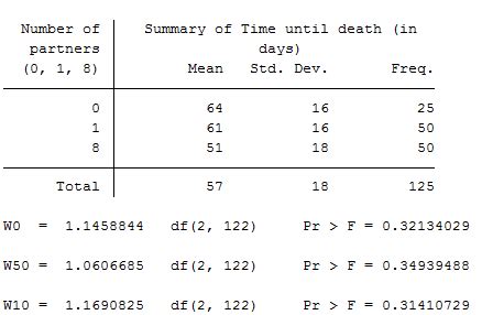 STATA Analysis Of Variance Flashcards Quizlet