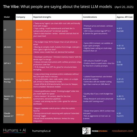 Making Sense Of The Best Llm Models Is An Ongoing Challenge Its… Ross Dawson