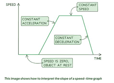Speed Time Graphs Physics For Gcse Igcse Year 11 Pdf Download