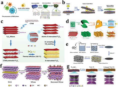 a in situ synthesis process of s‐doped max and mxene reproduced with