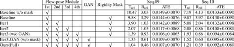 Performance Comparison Under Different Ablation Configurations