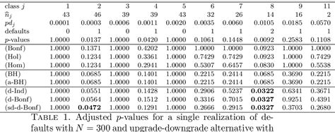 Table 1 From Validation Of Credit Default Probabilities Via Multiple Testing Procedures