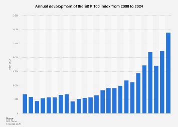 Sandp 100 Index Annual Development 2024 Statista
