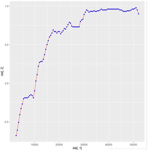 如何用r语言中ggplot包在同一张图上画两组折线图，或者散点图 R语言一个图里画两条折线 Csdn博客