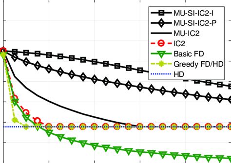 Se Of Different Schemes Versus Different α With β 05 8 Txrx