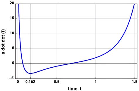 Plot Of The Second Derivative Of The Scale Factor A Dot Dot T Versus