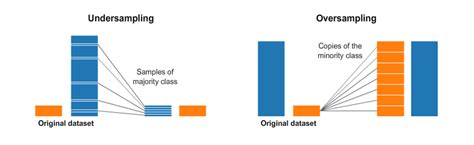 Having An Imbalanced Dataset Here Is How You Can Fix It